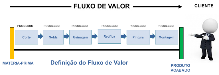 Como ser mais eficiente através do Mapeamento de Fluxo de Valor (VSM) | Engevolve